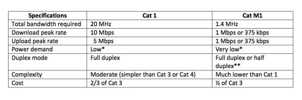 LTE Cat 1 vs. Cat M1: Choose the Right IoT Modem for the Job | Airgain