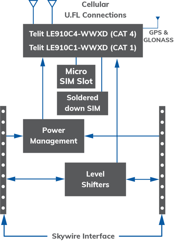 4G LTE CAT 4 Global | Airgain